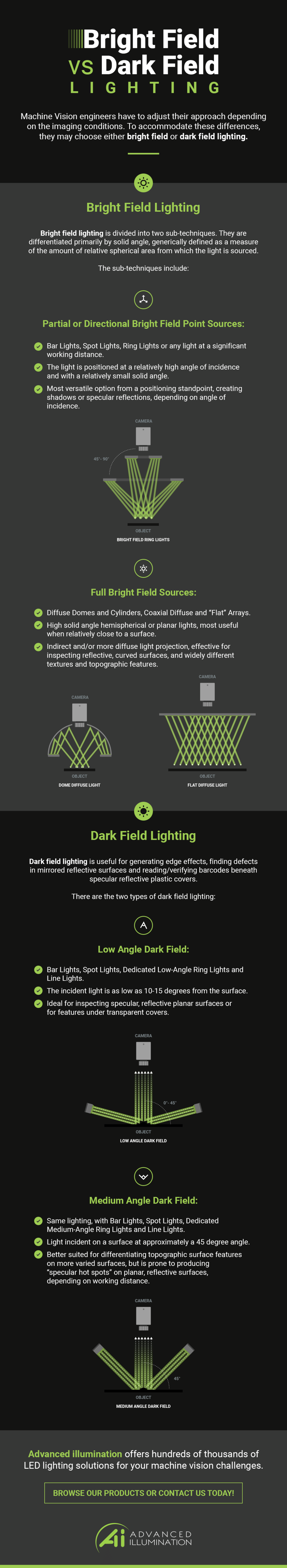 Bright Field vs. Dark Field | Dark Field Illumination