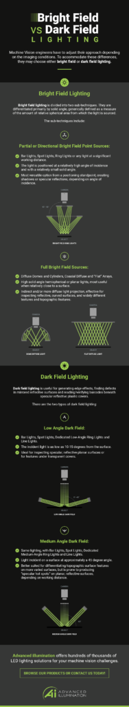 Bright Field vs. Dark Field | Dark Field Illumination