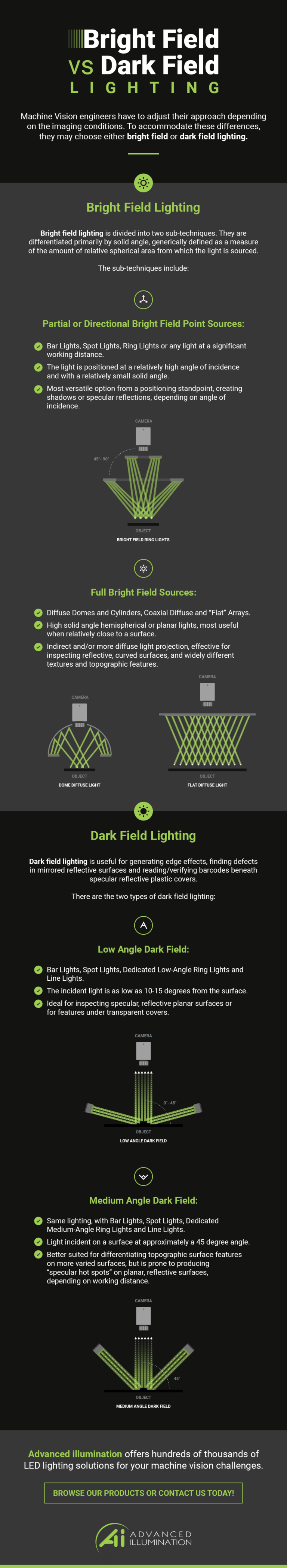 Bright Field vs. Dark Field | Dark Field Illumination