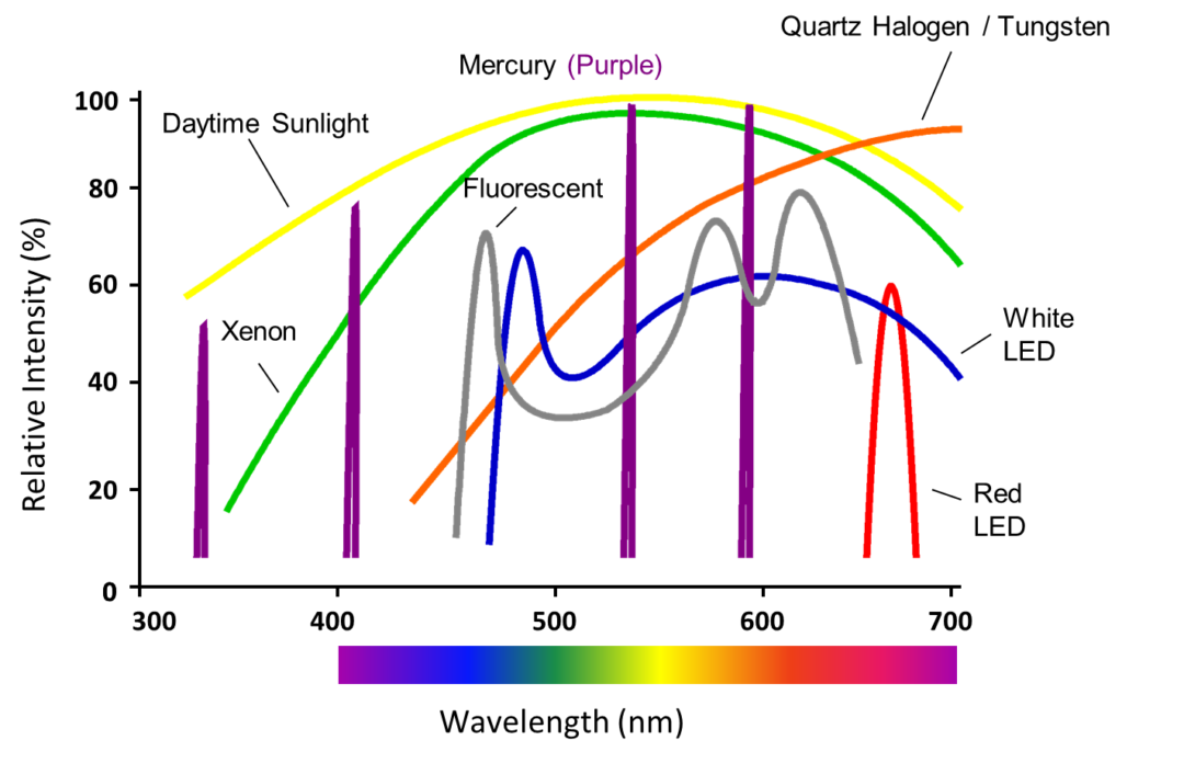 A Practical Guide to Machine Vision Lighting - Advanced Illumination