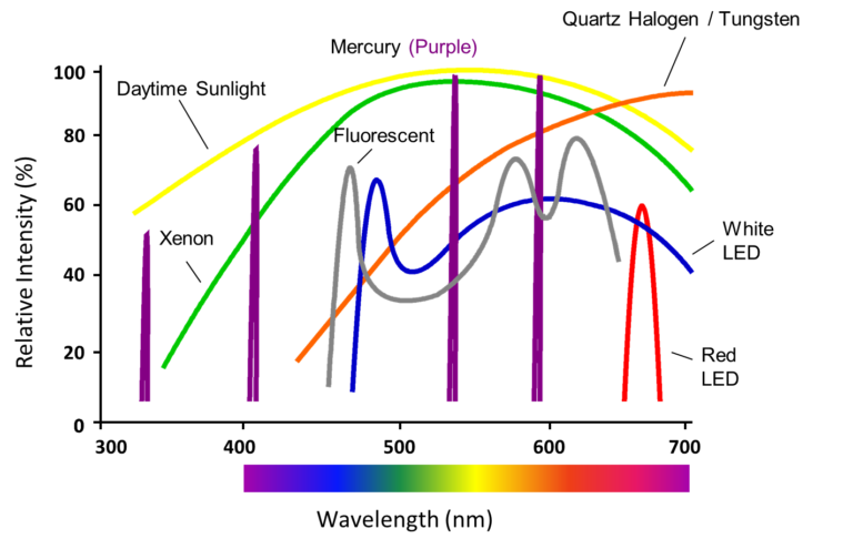 A Practical Guide to Machine Vision Lighting - Advanced Illumination