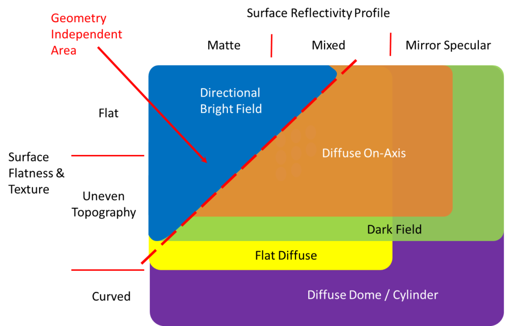 A Practical Guide to Machine Vision Lighting - Advanced Illumination