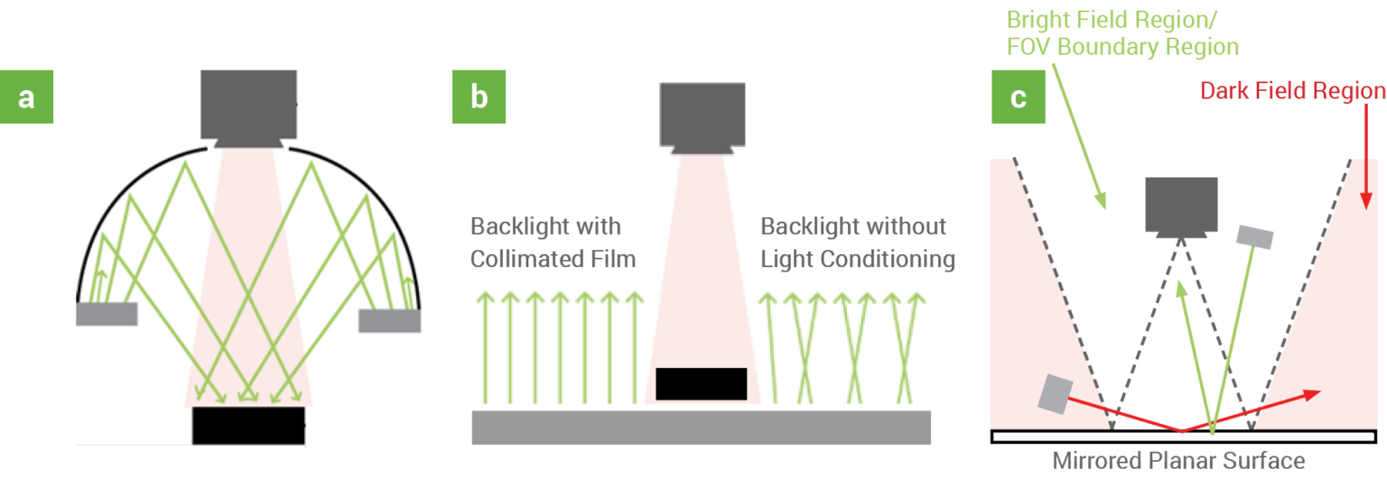 A Practical Guide To Machine Vision Lighting Advanced Illumination
