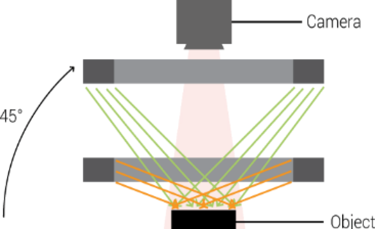 A Practical Guide to Machine Vision Lighting - Advanced Illumination