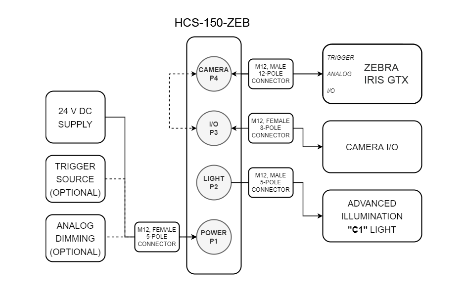 Light Hub for Zebra Iris GTX Smart Cameras - Advanced Illumination