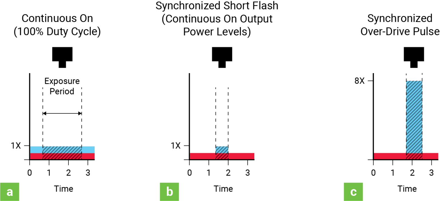 The Mechanics of Strobe Overdriving LED Lights for Machine Vision Applications - Advanced ...