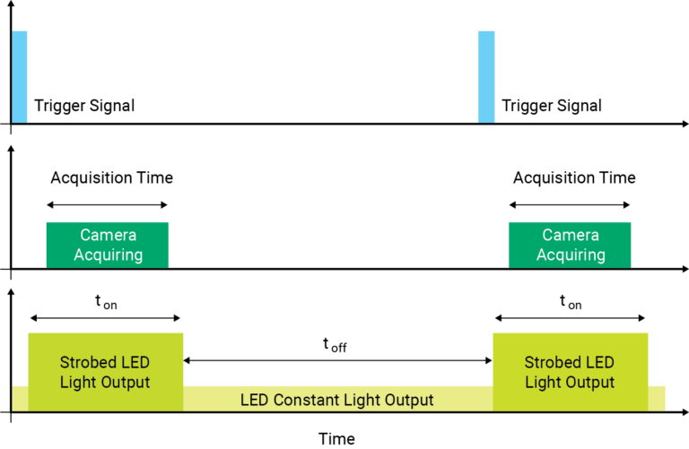 The Mechanics of Strobe Overdriving LED Lights for Machine Vision ...