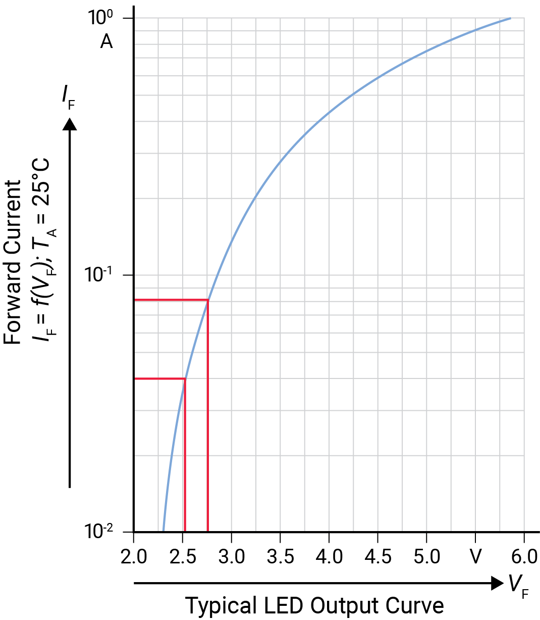 The Mechanics of Strobe Overdriving LED Lights for Machine Vision ...